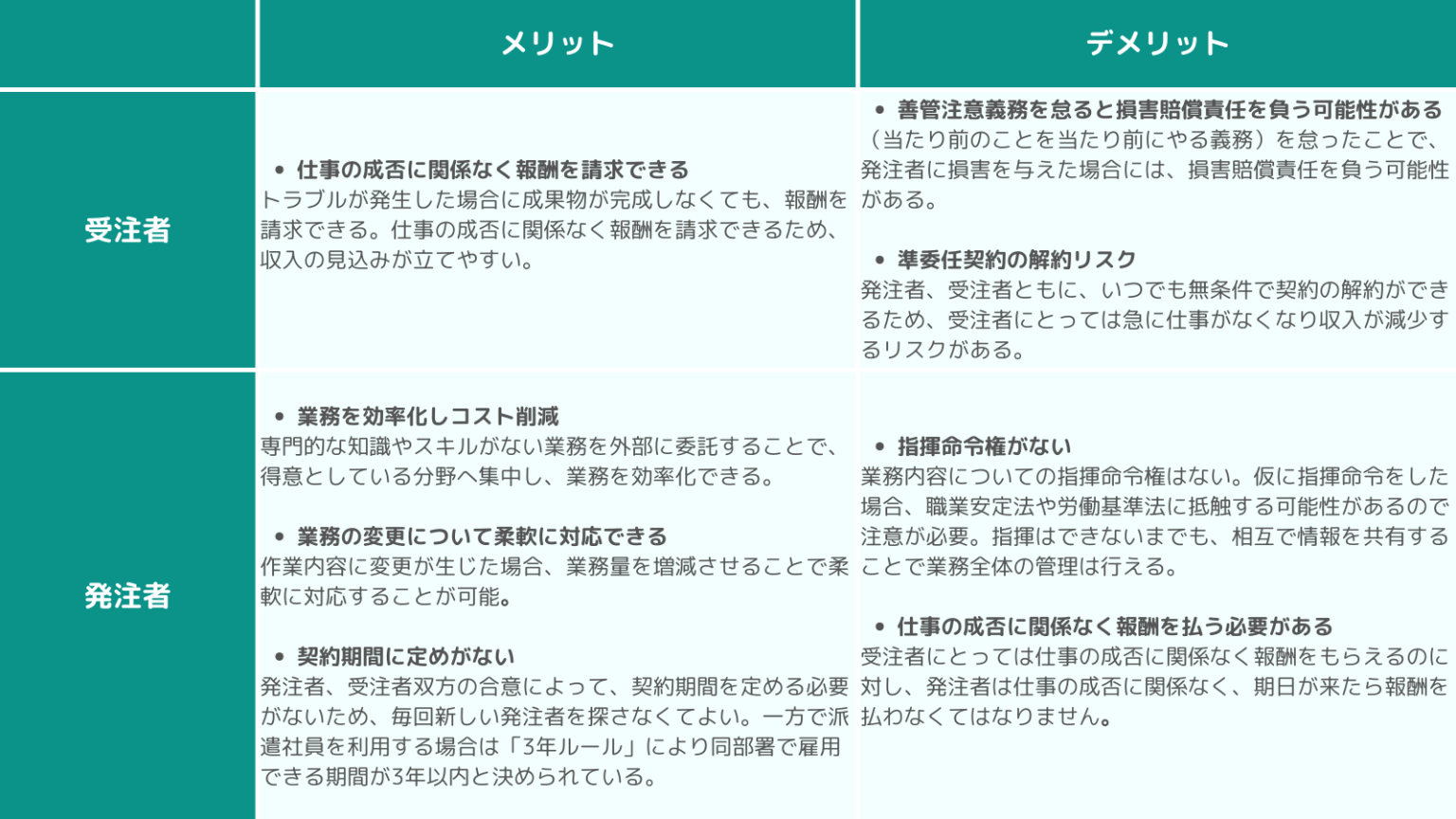 【易しく解説】請負契約と準委任契約の違いとは?|メリットデメリット、注意点についても紹介