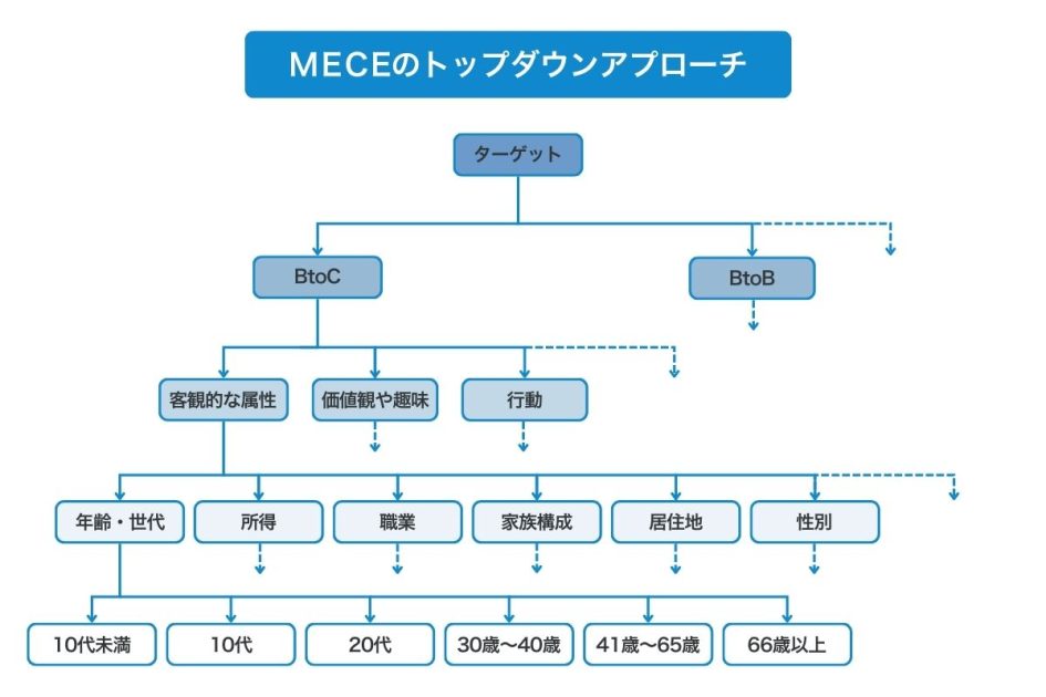 MECE（ミーシー）とは？具体例・フレームワークをわかりやすく解説 | コンサルネクスト.jp